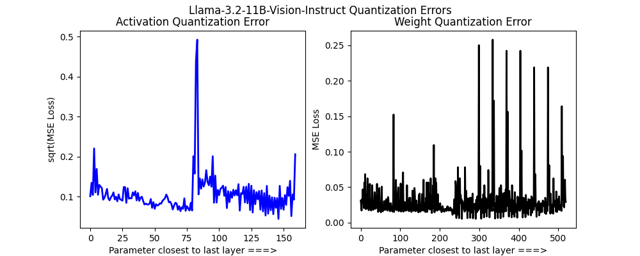 Unsloth - Dynamic 4-bit Quantization