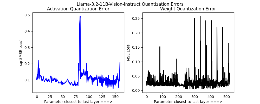 Unsloth Dynamic 4 Bit Quantization