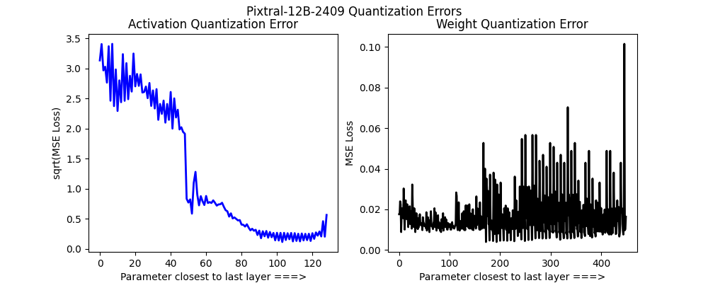 Unsloth - Dynamic 4-bit Quantization