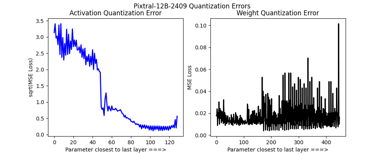 Unsloth - Dynamic 4-bit Quantization