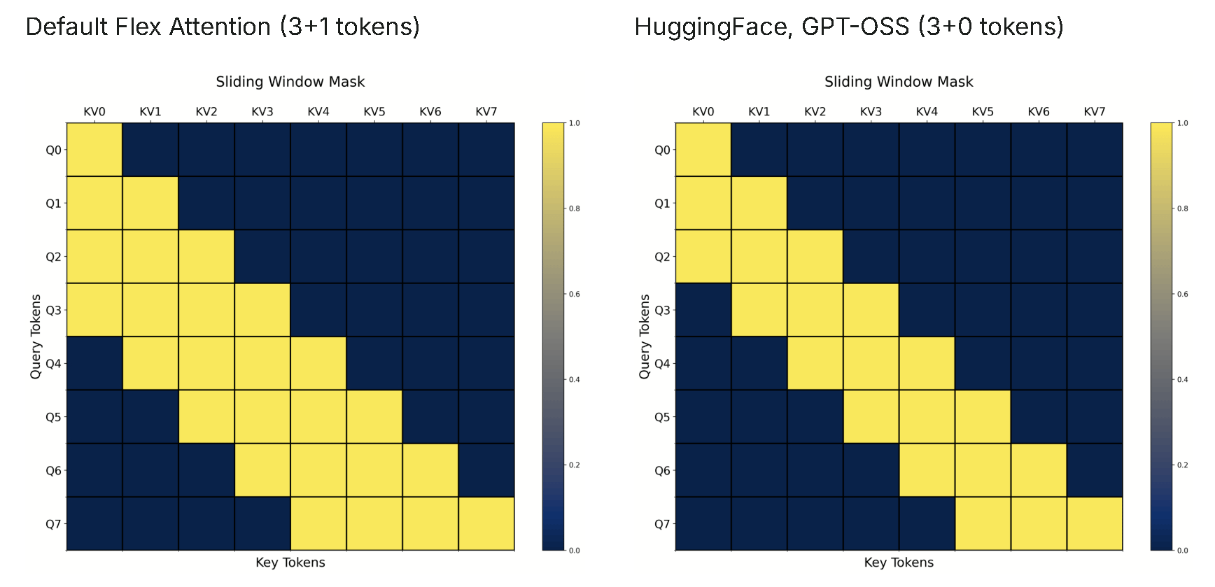 gpt-oss Long Context Fine-tuning