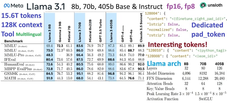 Finetune Llama 3.1 with Unsloth