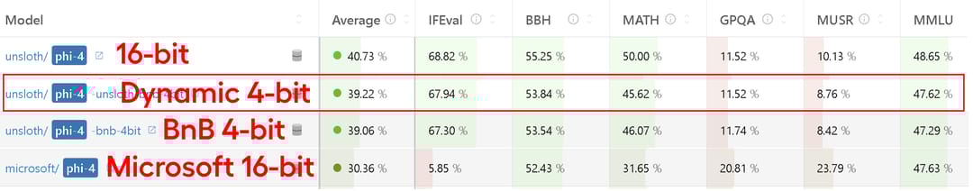 Unsloth - Dynamic 4-bit Quantization