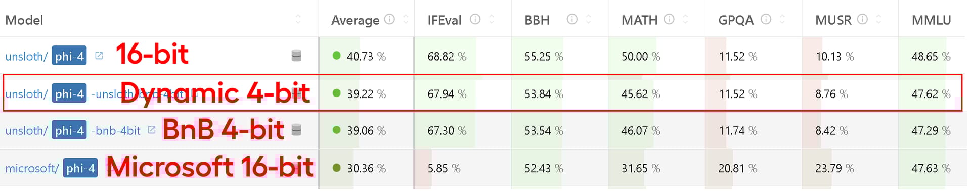 Finetune Phi-4 with Unsloth