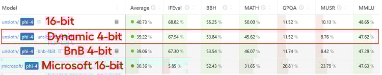 Unsloth - Dynamic 4-bit Quantization
