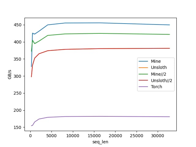 Unsloth Gradient Checkpointing - 4x longer context windows
