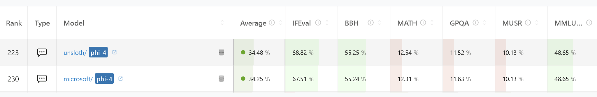 Finetune Phi-4 with Unsloth