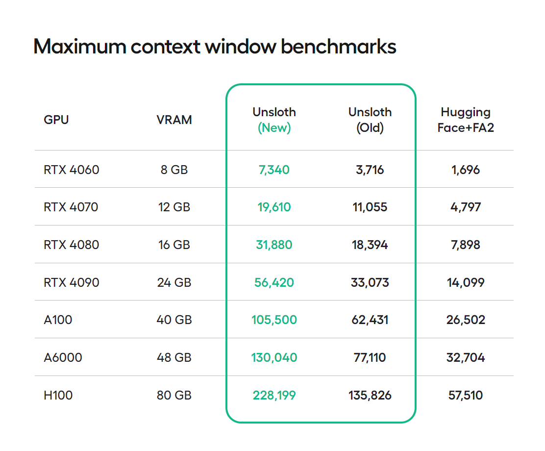Unsloth Gradient Checkpointing - 4x longer context windows
